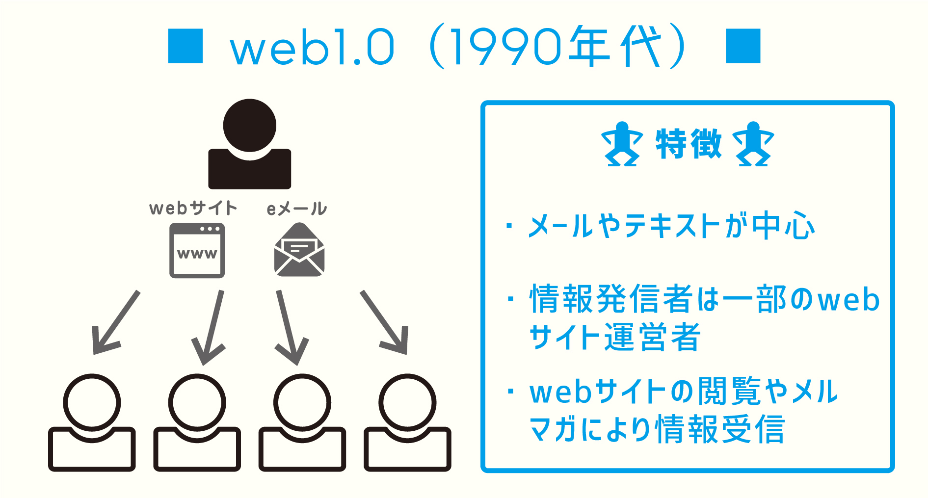 web3.0について|Web1.0や2.0との違いを図解で紹介！ - コマネチWeb