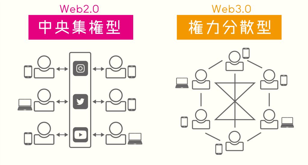 web3.0について|Web1.0や2.0との違いを図解で紹介！ - コマネチWeb