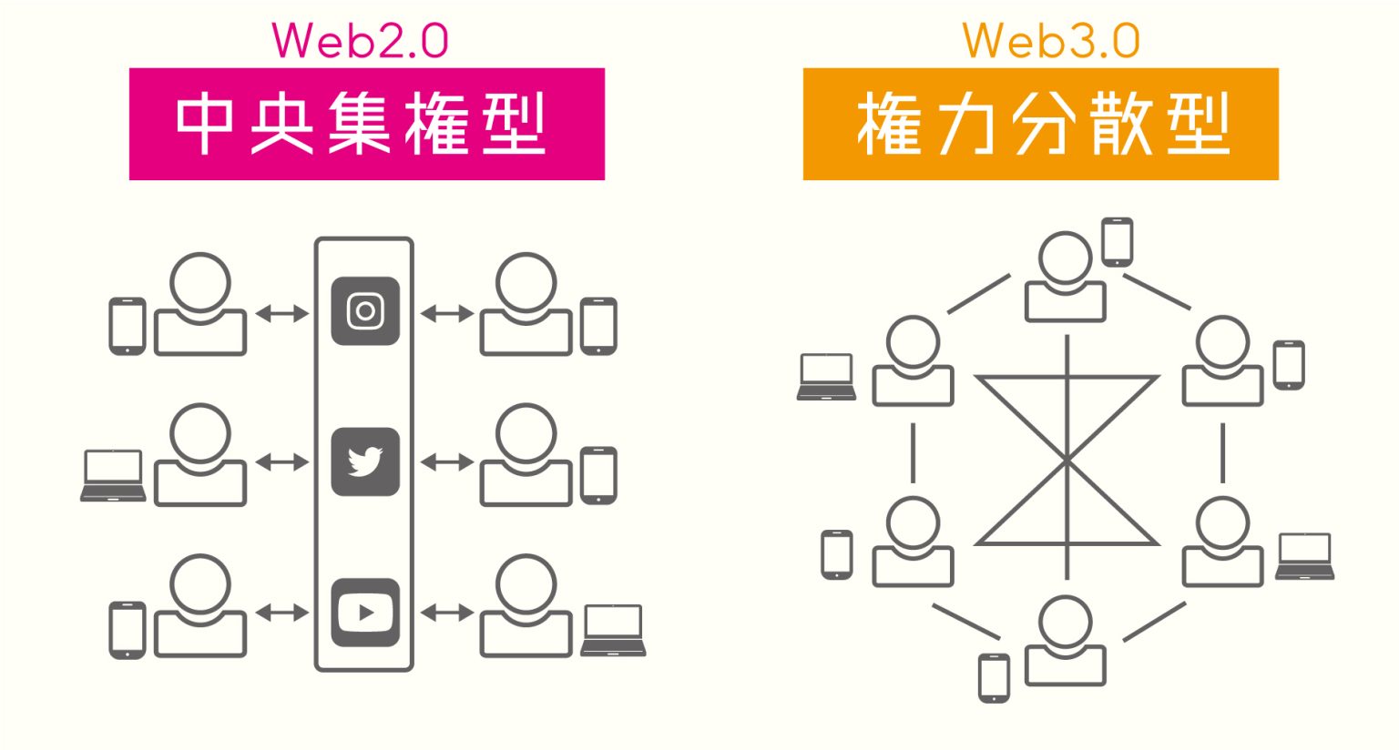 web3.0について|Web1.0や2.0との違いを図解で紹介！ - コマネチWeb