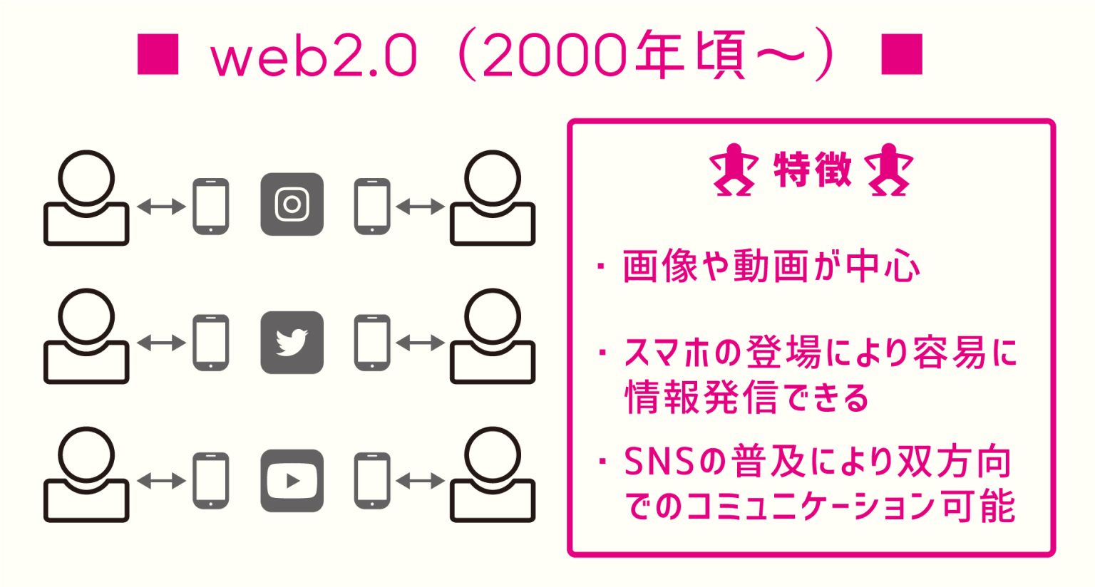 web3.0について|Web1.0や2.0との違いを図解で紹介！ - コマネチWeb